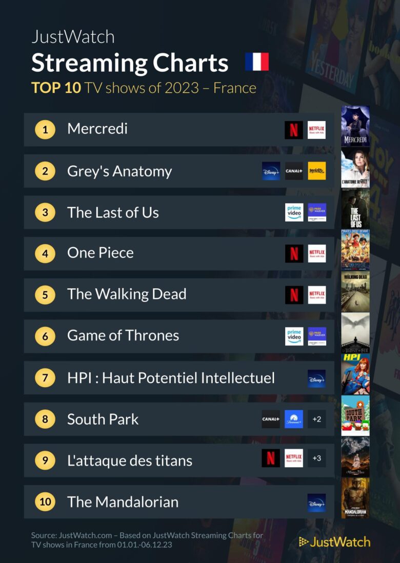 Top 10 des films et séries les plus regardés en 2023